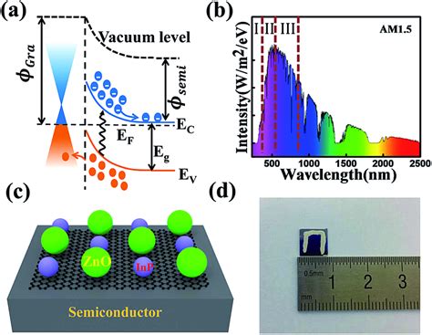 A Physical Illustration Of Depletion Layer In Grsemiconductor Download Scientific Diagram