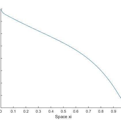 Evolution Of The Numerical Solution Explicit Scheme Download Scientific Diagram