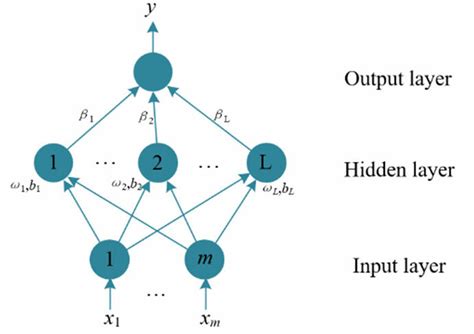 the structure of elm download scientific diagram