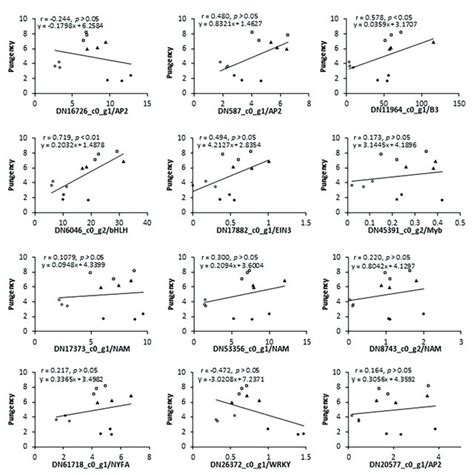 Pearson S Correlation Coefficient And Linear Regression Analyses Of The