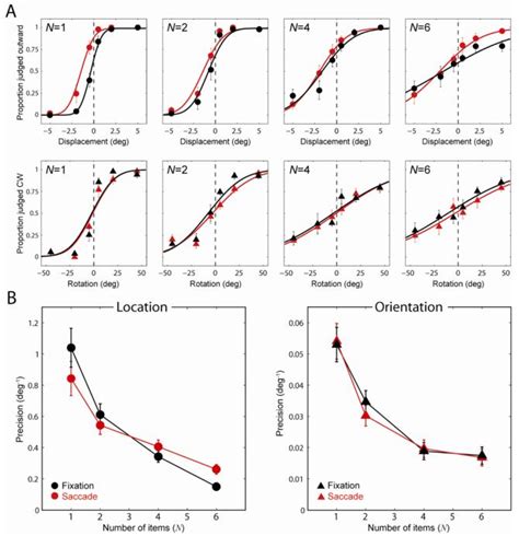 Dynamic Shifts Of Limited Working Memory Resources In Human Vision Pmc