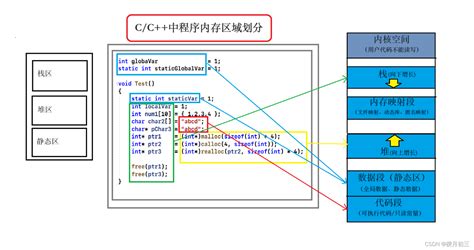 Cc程序内存分配的几个区域 Csdn博客 Cc程序内存分配的几个区域 Csdn博客