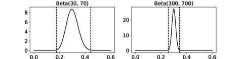 Two Example Beta Probability Density Functions With Their Boundaries Download Scientific