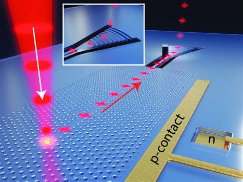 Illustration Of The Single Photon Source Device A Qd Embedded In A Download Scientific Diagram