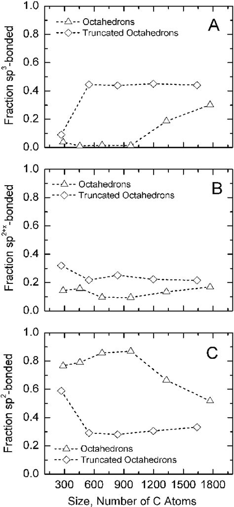 The Bonding Statistics For The Octahedral O And Truncated Octahedral Download Scientific