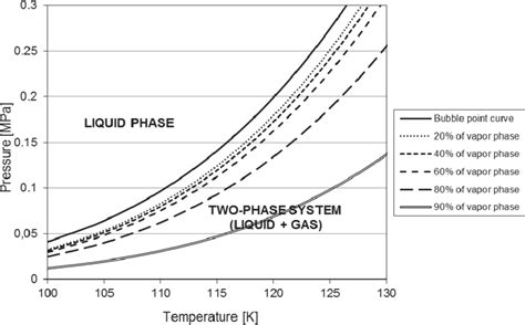 P T Phase Envelope Of Natural Gas Composition 2 With Molar Fraction Of Download Scientific