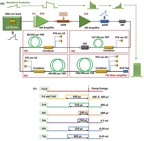 High Energy And High Peak Power Ghz Burst Mode All Fiber Laser With A Uniform Envelope And