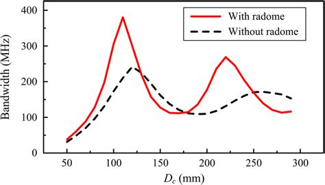Simulated Impedance Bandwidth Versus Dc Download Scientific Diagram