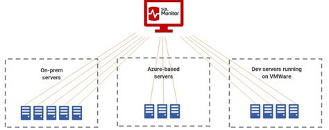 Monitoring Distributed Sql Servers Using Sql Monitor Redgate