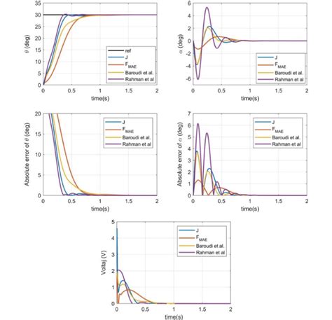 Comparison Of Controller Responses Download Scientific Diagram
