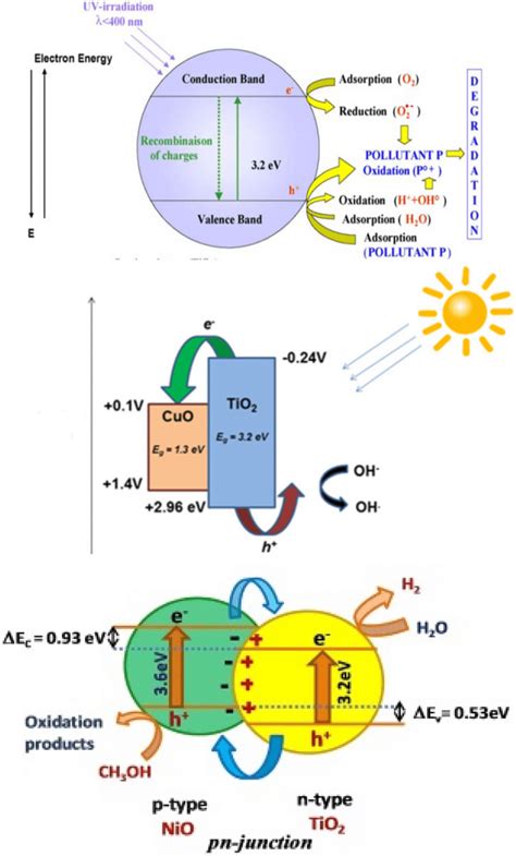 Schematic Diagram Illustrating The Principle Of Tio2 Cuo Tio2 And