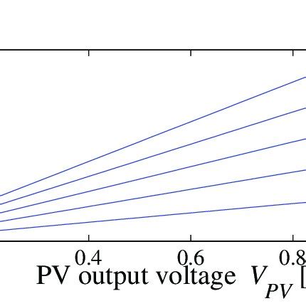 Output Characteristics Curve P V Curve Of PV Download Scientific Diagram