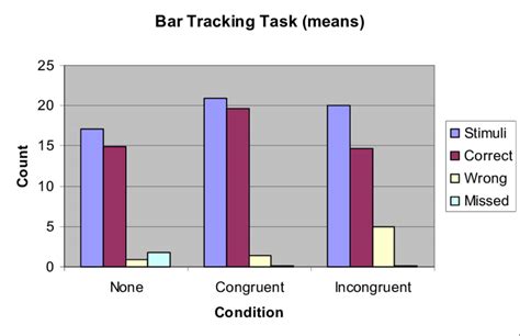 Tracking Task Results The Graph Shows The Number Of Stimuli In Each Download Scientific