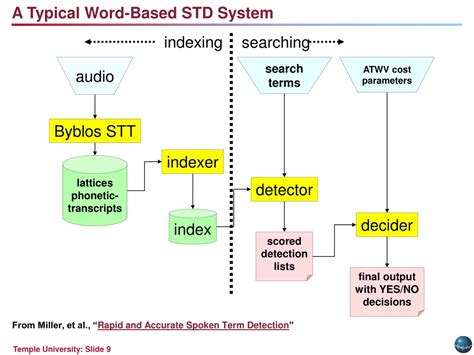 Ppt Enhanced Quality Assessment For Spoken Term Detection Powerpoint