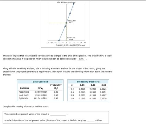 Solved This Curve Implies That The Project Is Very Sensitive