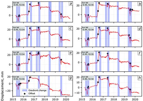 Selected Pixel Time Series Covering The Study Region With Offset And