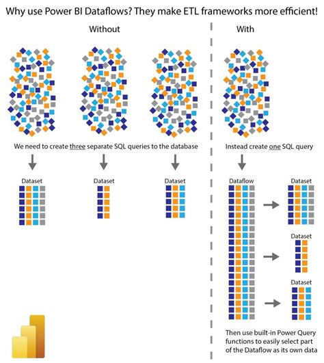 Helen Wall On Linkedin Powerbi Dataflows Sql 34 Comments