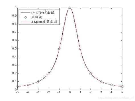数值分析用matlab求解三次样条插值多项式beetester的博客 Csdn博客
