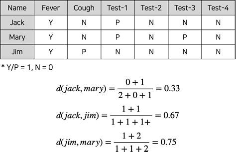 Measure Proximity For Binary Attribute