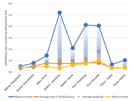 maximum minimum hsr affordability index for different high speed lines