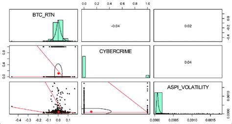 static correlation between bitcoin returns and both cybercrime and