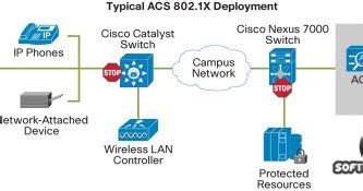 Cisco Secure Access Control System ACS Fresh Us Blog