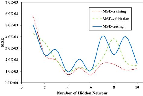 Mean Square Error Mse Against The Number Of Hidden Neurons For The