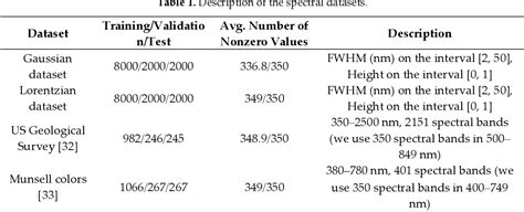 Table 1 From Compressive Sensing Spectroscopy Using A Residual Convolutional Neural Network