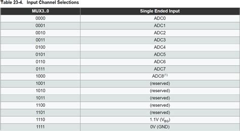 Avr Programlama Adc