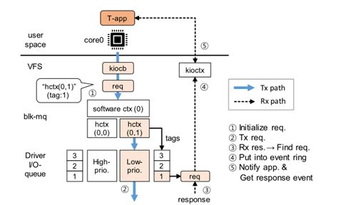 Rearchitecting Linux Storage Stack 重构Linux存储栈 HASLAB ORG