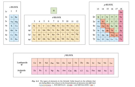 3 6 Electronic Configurations And Types Of Elements S P D F Blocks Inspireup Education