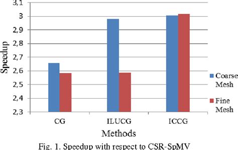 Figure 1 From Efficient Preconditioned Conjugate Gradient Parallelization On Gpu Semantic Scholar