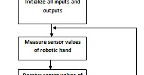 real time robotic arm control using human hand gesture measurement