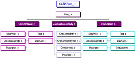 The CGNS System