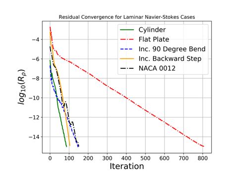 Results Of Applying The Improved Nonlinear Iteration Controller For