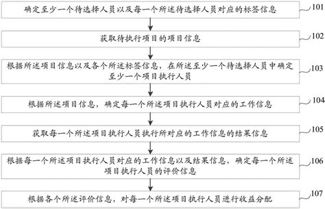 Project Execution Method And Device Eureka Patsnap