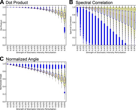 Response Of A Dot Product B Spectral Correlation And C