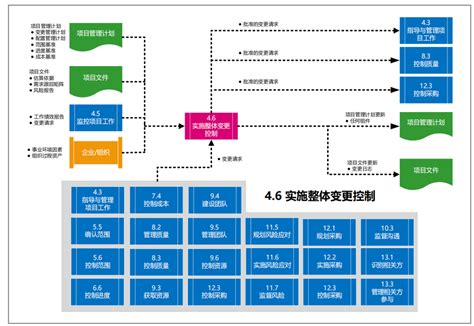 软考高项49个过程的数据流向图解
