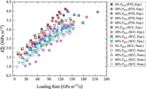 Dynamic Fracture Toughness Of Fm Obtained From Pts And Scc Specimens