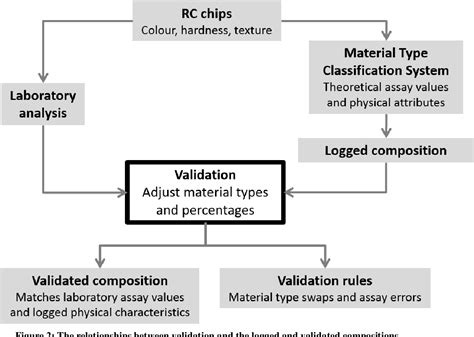 Figure 2 From A Data Mining Approach To Validating Drill Hole Logging Data In Pilbara Iron Ore
