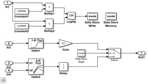 Configure Root Level Inport Blocks For C Code Generation Matlab