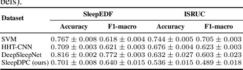 Table 3 From Self Supervised Learning For Sleep Stage Classification