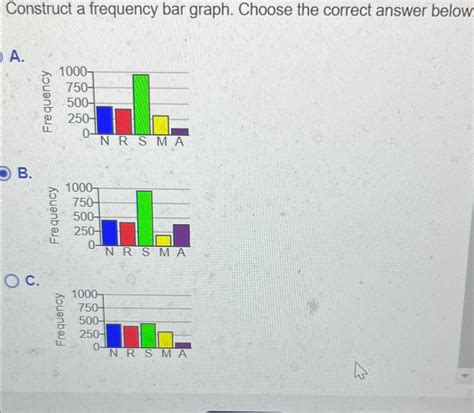 construct a frequency bar graph choose the correct