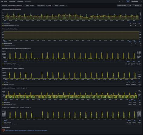 Alternatives And Detailed Information Of Grafana Aws Cloudwatch