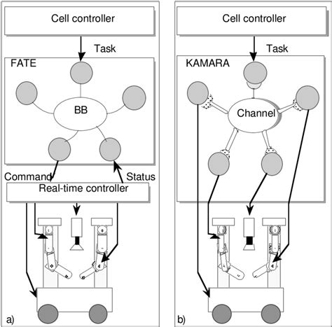 A Centralized Control Architecture Fate And B Distributed Control