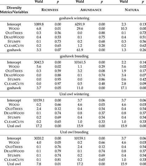 Statistical Significance Of Univariate Models Constructed For Selected Download Scientific