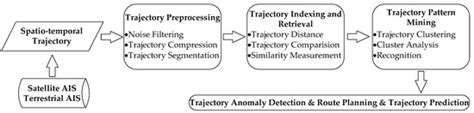 Sensors Free Full Text A Dimensionality Reduction Based Multi Step