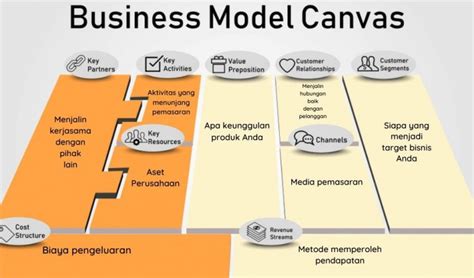 Business Model Canvas El Samara Coworking Space Solo