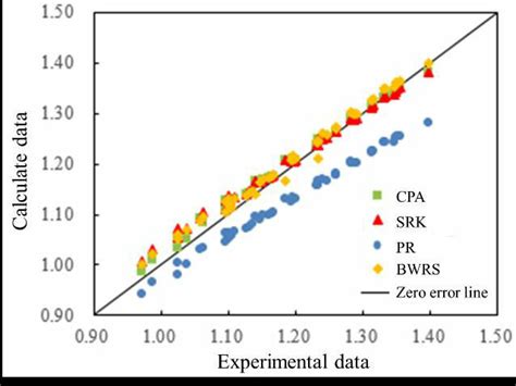 Comparisons Of Experimental Compressibility Factors Against Calculated