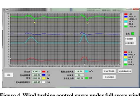Figure 4 From The Pitch Control Algorithm Of Wind Turbine Based On Fuzzy Control And Pid Control